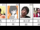 淫夢キャラの見た目AIランキング - nicozon